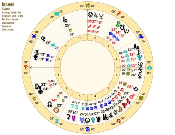 The Astrology of Israel • Jessica Adams: Psychic Astrologer
