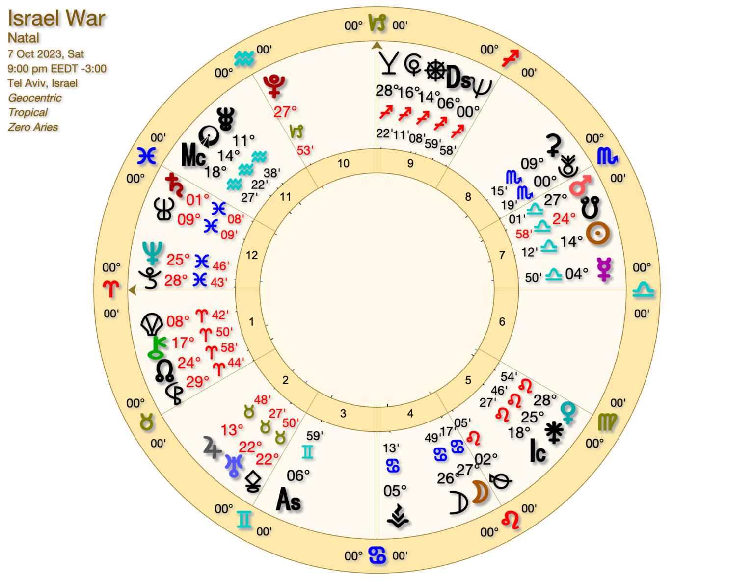 The Astrology of Israel • Jessica Adams: Psychic Astrologer